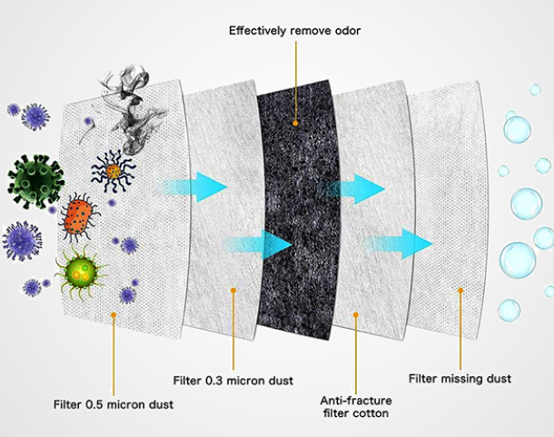 3 Ply Face Masks-Buy 3 Layered Disposable Masks & Respirators for ...